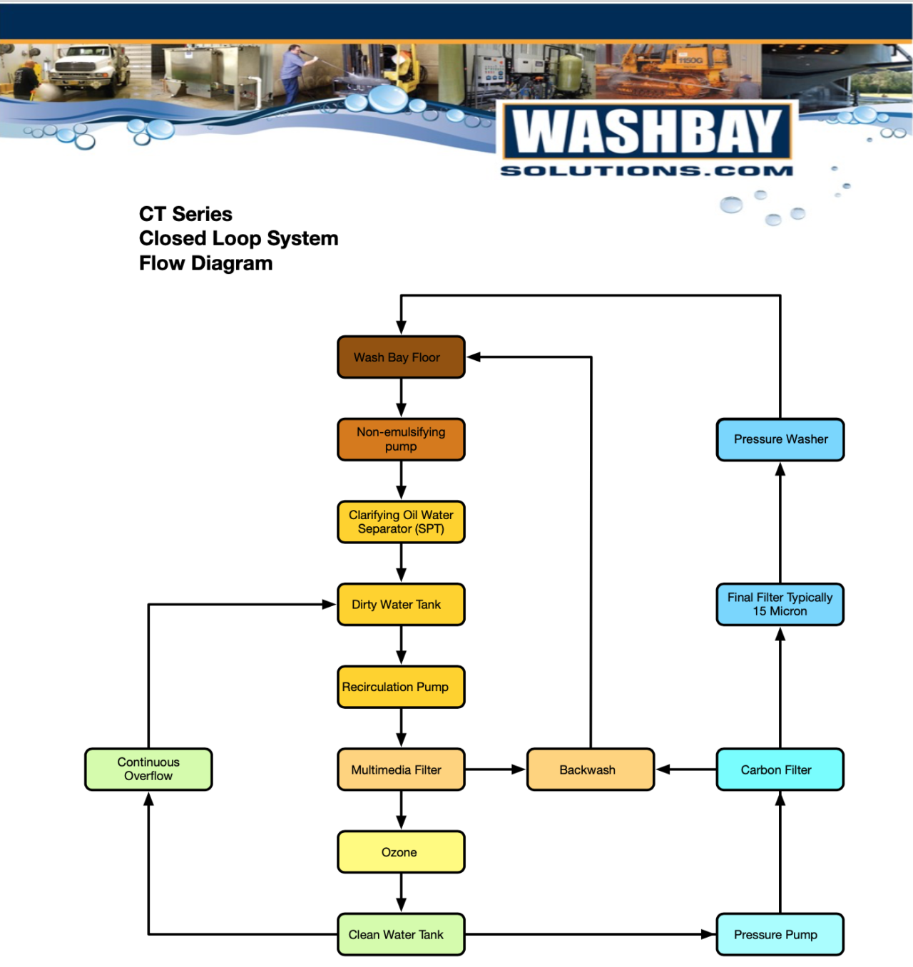 Wash Water Treatment – Wash Bay Solutions International – Advanced Oil ...