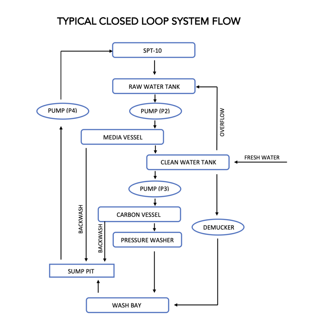 Closed Loop “Zero Discharge” Wash Water Treatment Systems (CT-Series ...