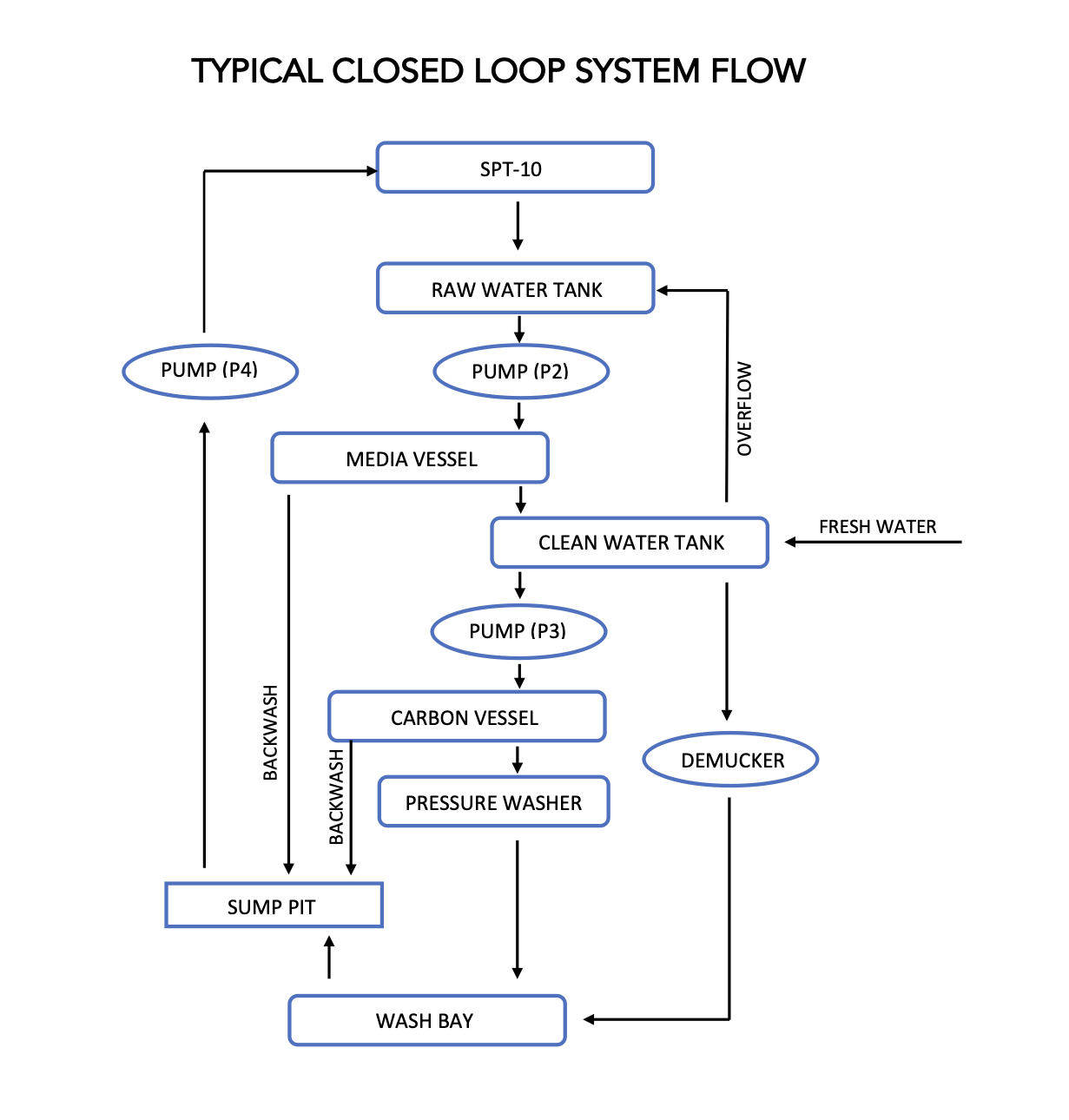 Closed Loop “Zero Discharge” Wash Water Treatment Systems (CT-Series ...